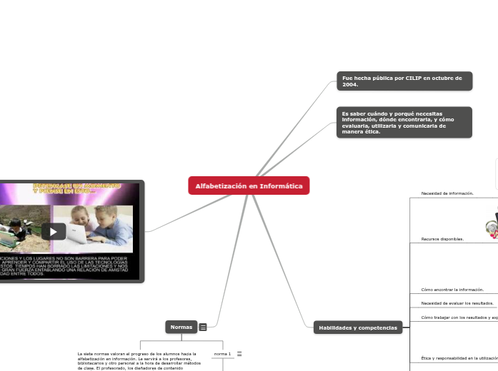 Alfabetización Informática - Mind Map